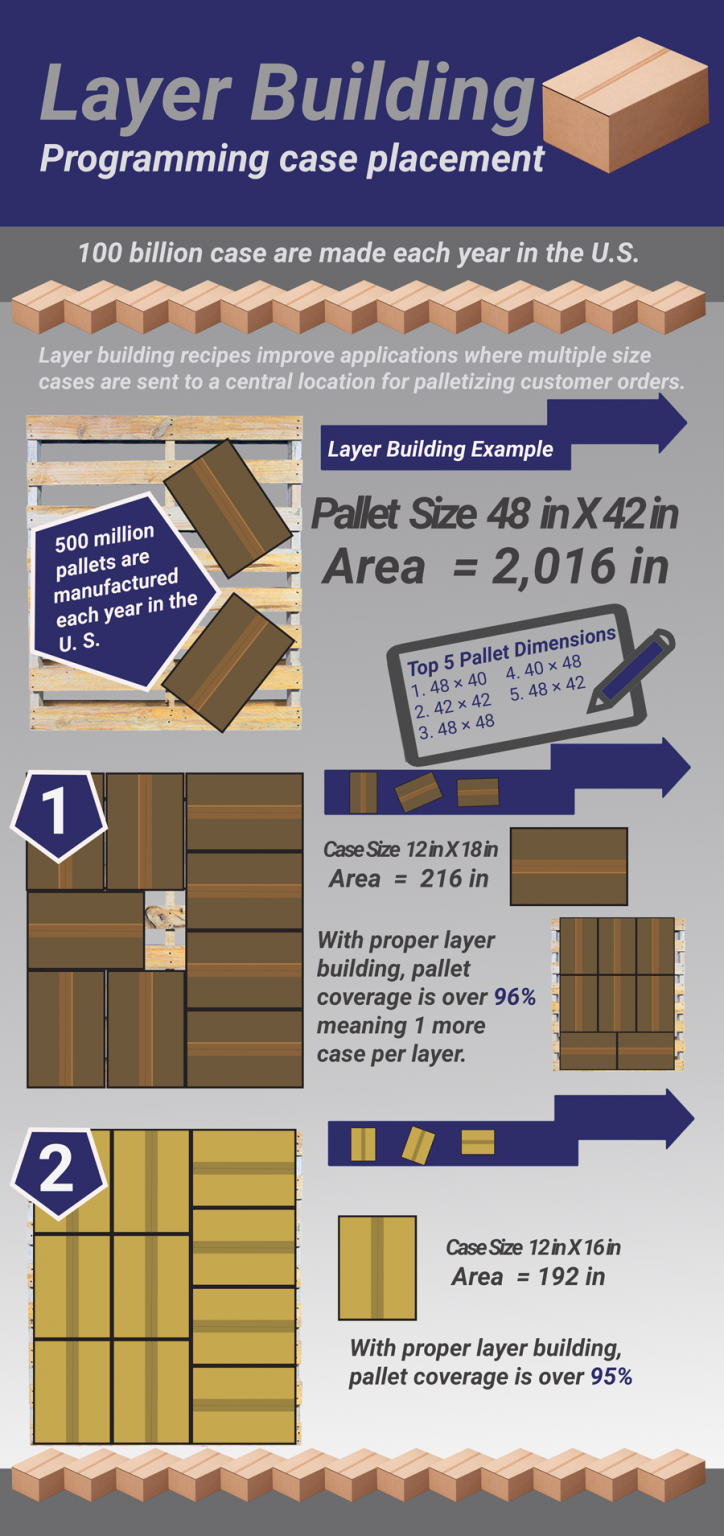 Palletizing Layer Building - Motion Controls Robotics - Certified FANUC ...