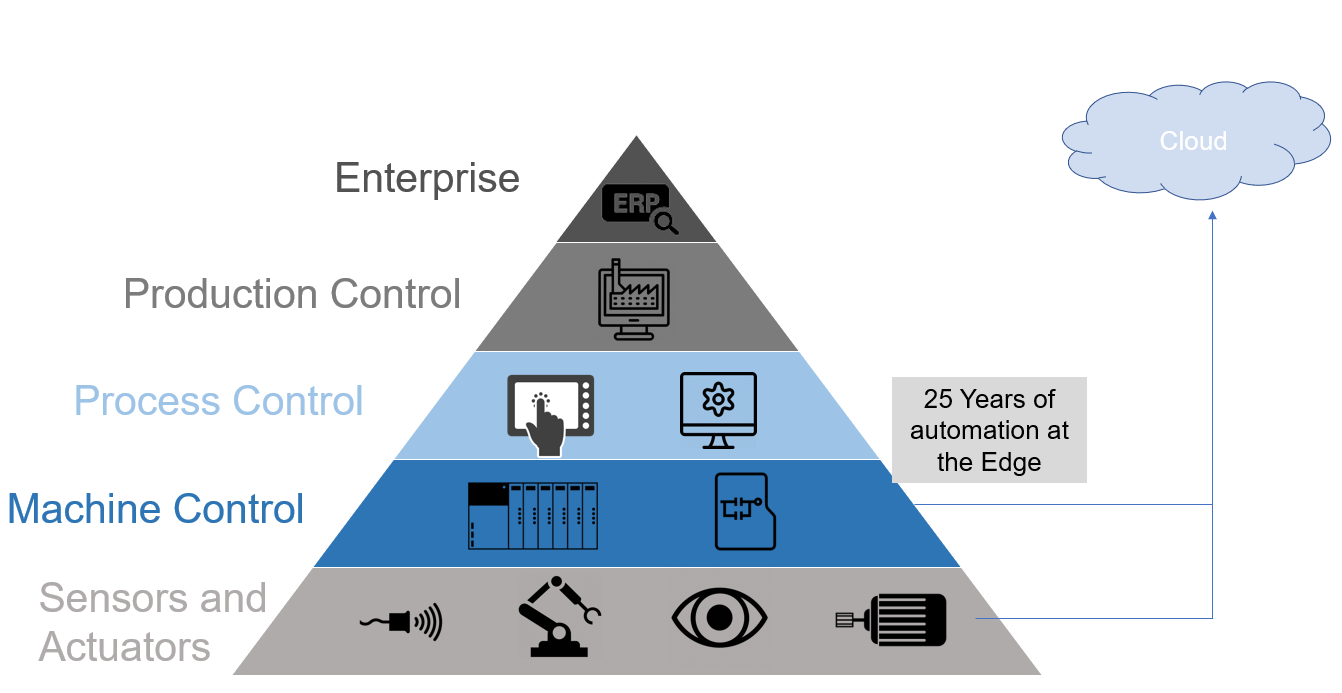 Manufacturing Changes in Industry 4.0 - Motion Controls Robotics ...